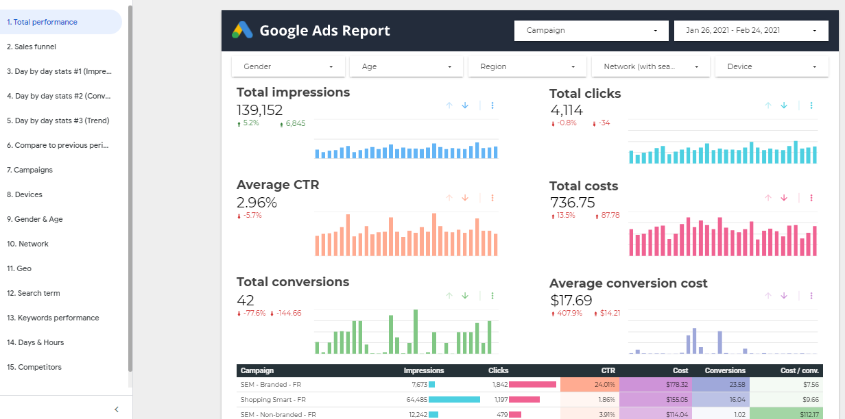 15 Best PPC Report Templates For Google Data Studio