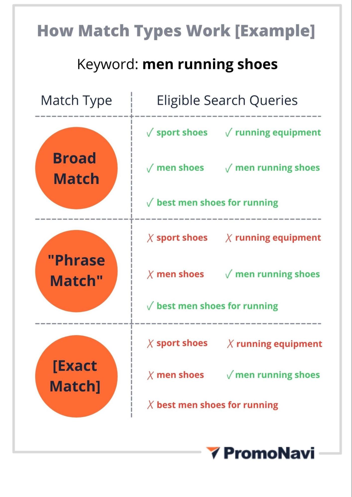 Keyword Match Types In Google Ads Broad Phrase And Exact Match